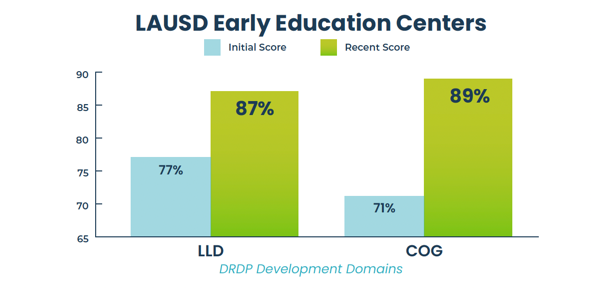 Engaging Families, Transforming Schools: LAUSD's Early Literacy Success ...
