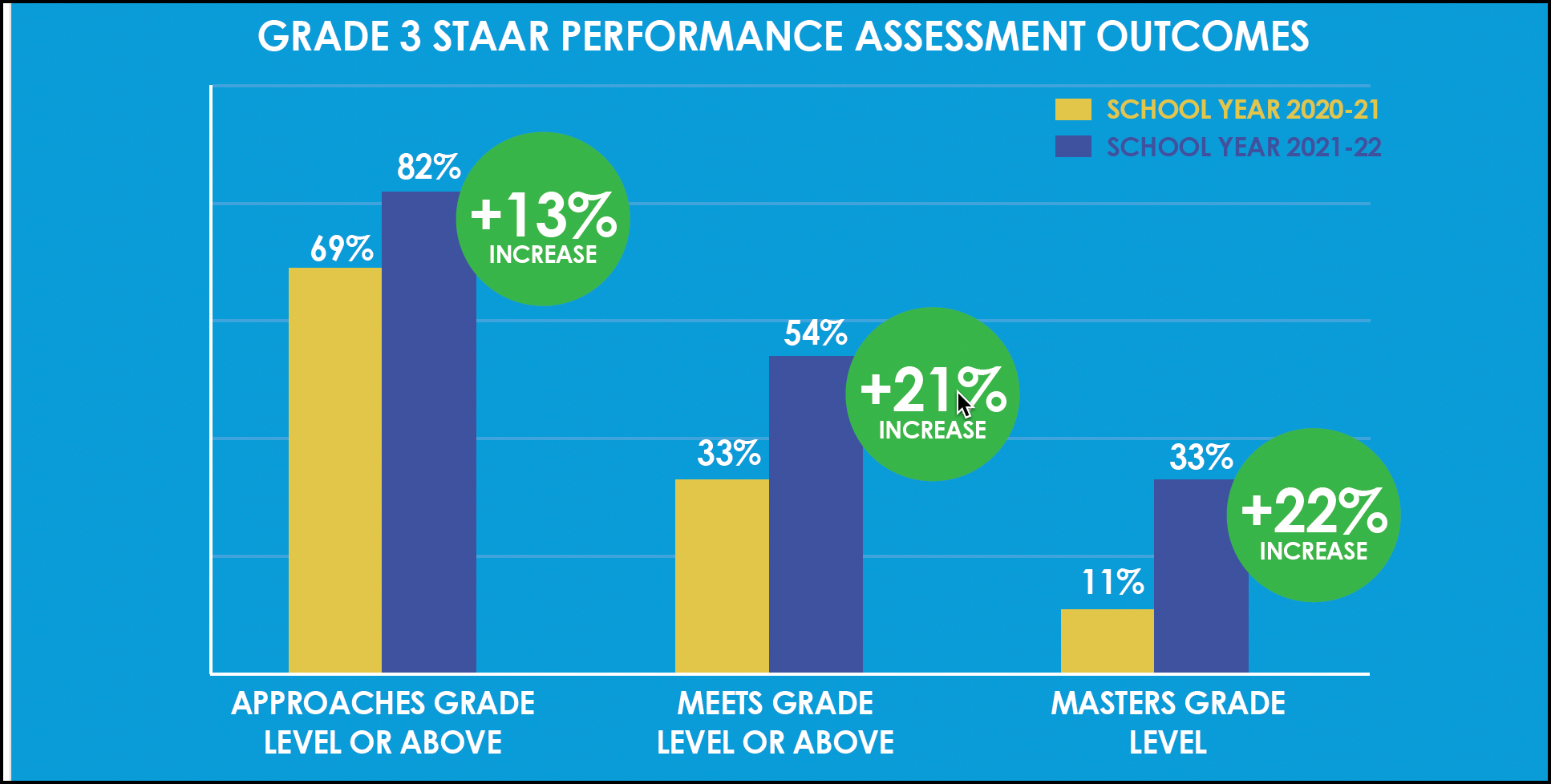 Raymondville ISD Celebrates Double Digit Growth In 3RD Grade Reading On ...